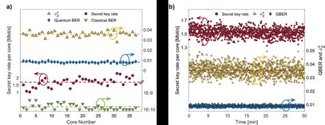 Quantum And Classical Transmission A Secret Key Rate Bit Error Rate