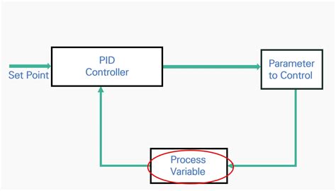 What Is A Pid Controller