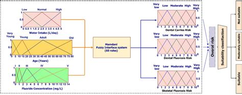 Schematic Diagram Of Fuzzy Inference System For Fluoride Risk