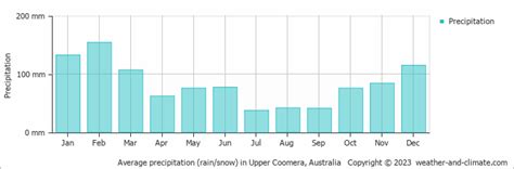 Upper Coomera Weather And Best Time To Visit
