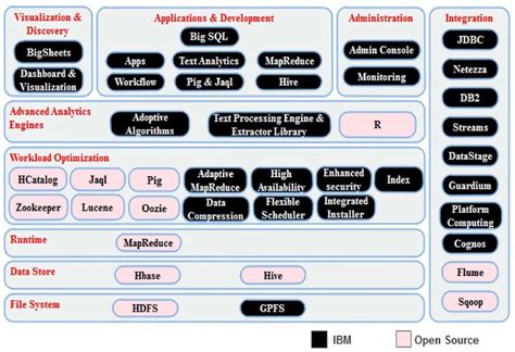 Ibm Infosphere Biginsights Entreprise Edition 4 Download Scientific Diagram