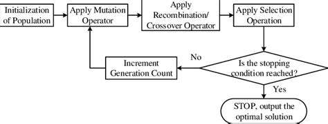 Overview Of Differential Evolution Algorithm Dea Download