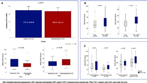 Platelet Reactivity At The End Of Follow Up In The Control And Download Scientific Diagram