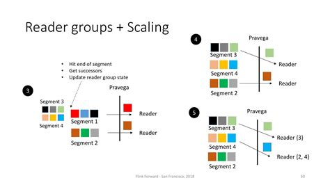 Scaling Stream Data Pipelines