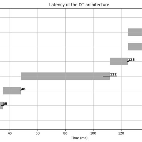 timing diagram of the latency taken within each communication error