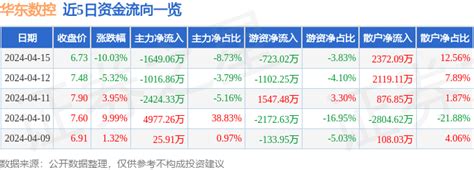异动快报：华东数控（002248）4月16日9点45分触及跌停板数据净流出资金