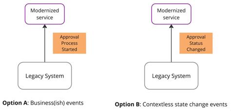 Nick Tune 🇺🇦 On Linkedin Architecturemodernization Legacymodernization Eventdrivenarchitecture…