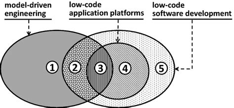 Venn Diagram Showing Commonalities And Differences Between Model Driven Download Scientific