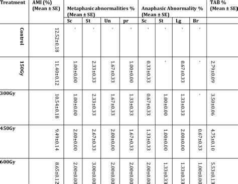 Effect Of Gamma Irradiation On Ami Tab And Various Chromosomal