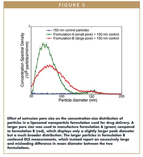 Nanoparticle Characterization One Size Does Not Fit All Nanoparticle Size Analysis For