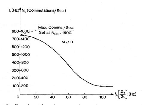 Figure 1 From The Delta Modulation Technique In Static Pwm Inverters