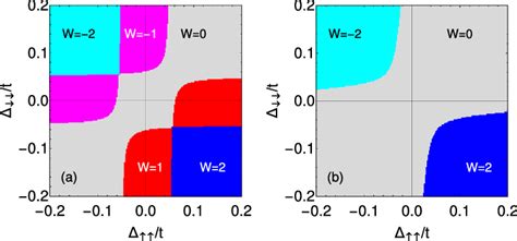 Topological Phase Diagram In The ∆ ↑↑ ∆ ↓↓ Plane For Download Scientific Diagram