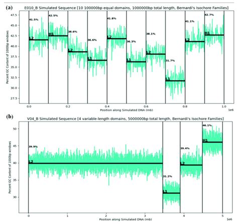 The Gc Content Profiles Of A A 1 Mb Simulated Sequence With Ten