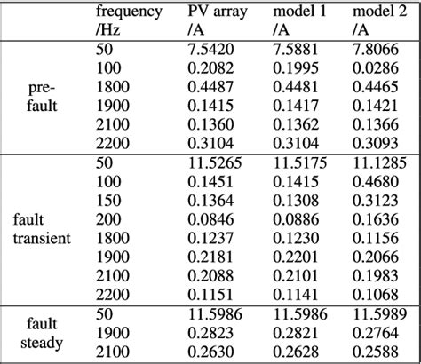 Table 6 From A Linear Equivalent Method Of Pv Array For Fault Analysis
