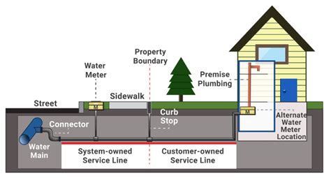 Lcrr Service Line Material Types