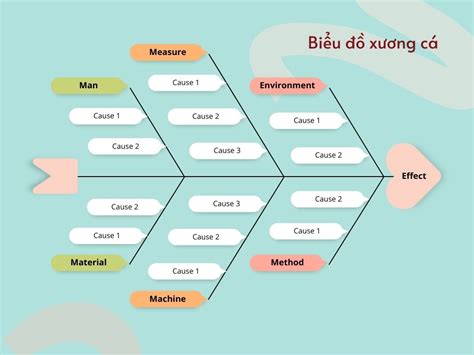 Biểu đồ Xương Cá Là Gì Ứng Dụng Biểu đồ Xương Cá Trong Sản Xuất