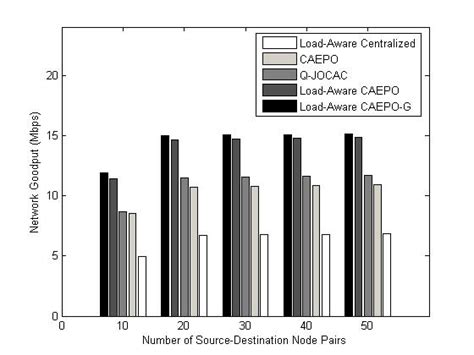 Network Goodput Vs Number Of Flows In Figure The Aggregated Network