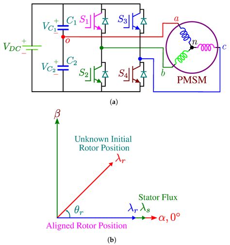 Rotor Position Alignment Of Fstpi Based Pmsm Drive Using Low Frequency