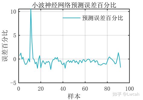 【matlab】史上最全的15种回归预测算法全家桶 知乎