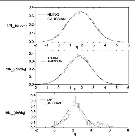 Figure 1 From Analysis Of Relativistic Nucleus Nucleus Collisions To Search For Phase Transition