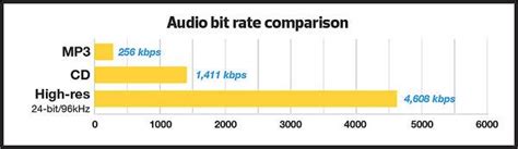 Djs Understanding Bitrate And Audio Quality On The Rise Dj Academy