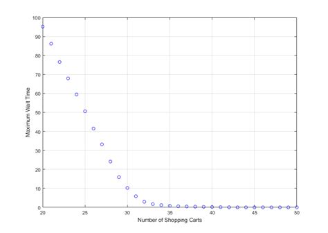Optimize Simevents Models By Running Multiple Simulations