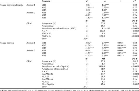 Regression Analysis And General Linear Model Glm Of The Relationship