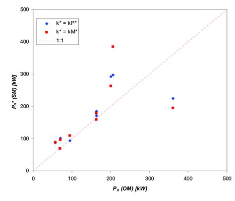 Comparison Of The Net Electrical Power Pn Estimated By The Original