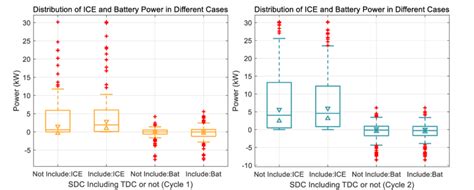 Soc Curves For Evaluation Of The Significance Of The Tdc Information