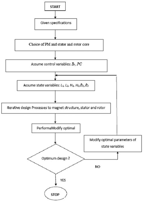 The Optimal Iterative Process Download Scientific Diagram