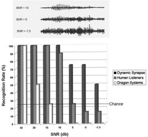 Comparison Of Recognition Rates By The Dynamic Synapse Neural Network