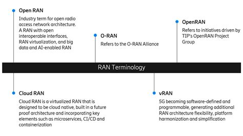 Open RAN O RAN What Is It How Does It Work In