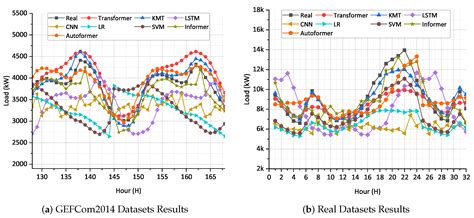 Short Term Load Forecasting Model Based On Time Series Clustering And Transformer In Smart Grid