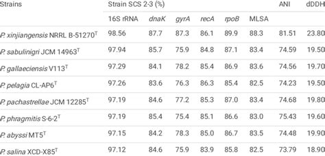 Sequence Similarity Ani And Dddh Of Strain Scs 2 3 And The Related
