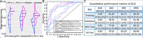 Performance Of The Dls In Predicting Pd L1 Status A The Distribution