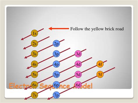 Ppt Electrons In Atoms Electron Configuration Powerpoint