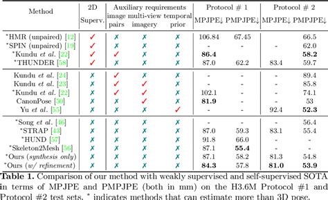 Table 1 From Self Supervised Human Mesh Recovery With Cross