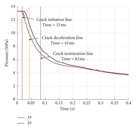 Gas Pressure Inside The Pipeline A Experimental Data B Numerical Download Scientific