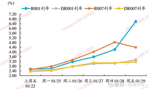 谈一谈风险偏好 上周四，连续四日净回笼，隔夜利率逼近slf上限，期现货全面大跌。央行继续净回笼1500亿，市场流动性紧张程度堪比2013