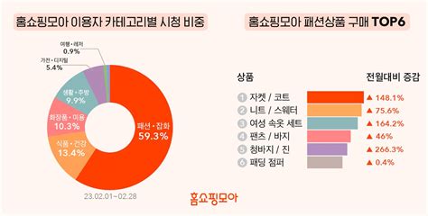 새 봄 준비홈쇼핑모아 2월 모바일 홈쇼핑 최다 시청 방송 패션