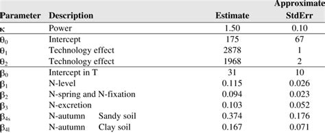 Parameter Estimates And Standard Errors For Additive Non Classification