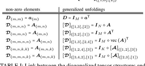 Table I From Using Double Contractions To Derive The Structure Of Slice