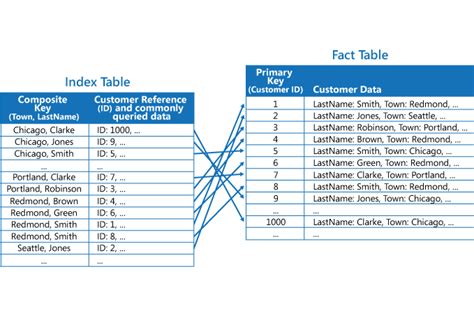 Index Table Pattern Azure Look