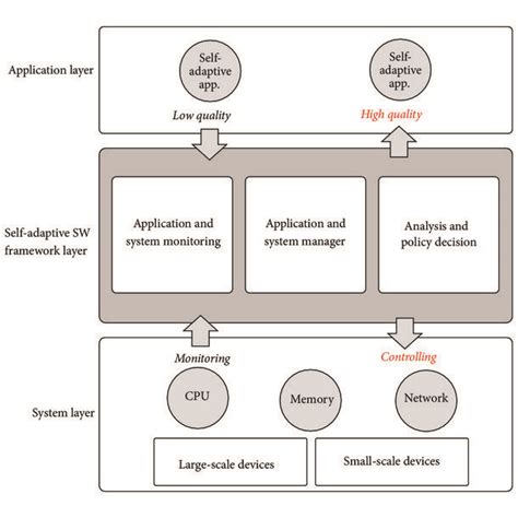 Concept Of Self Adaptive Software Framework Download Scientific Diagram