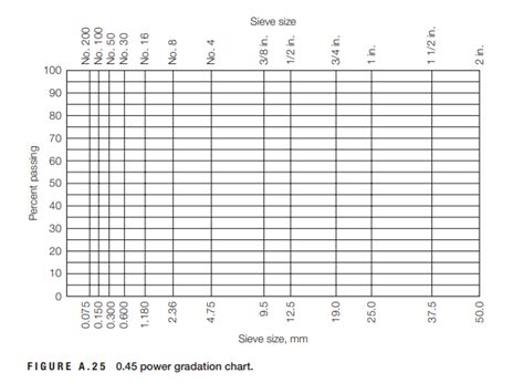 Plot The Grain Size Distribution On Semilog Graph