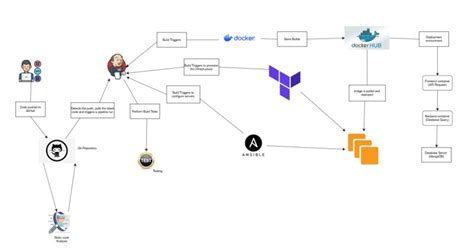 Devops Cicd Jenkins Docker Dockerhub Ansible Terraform Aws