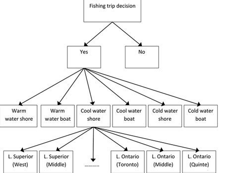Nesting Structure For Estimating Repeated Nested Logit Model Of Great