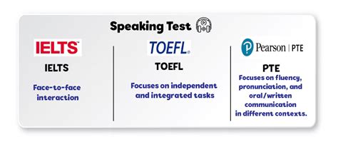 IELTS Vs TOEFL Vs PTE Detailed Comparison Guide Chart Based