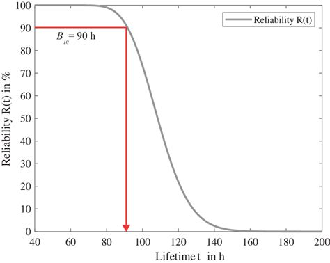 Reliability Function For Arrhenius Lognormal Model At 20 Download Scientific Diagram