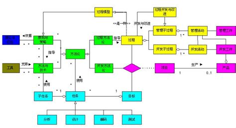 Uml软件工程组织